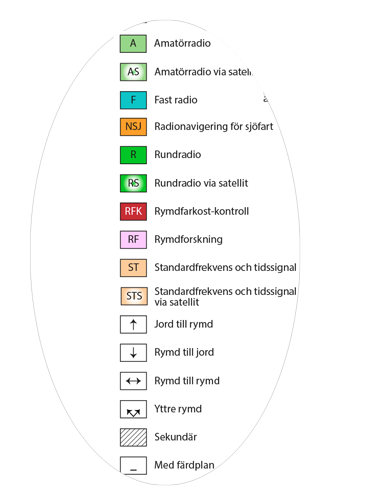 Sveriges Radiofrekvensallokering
